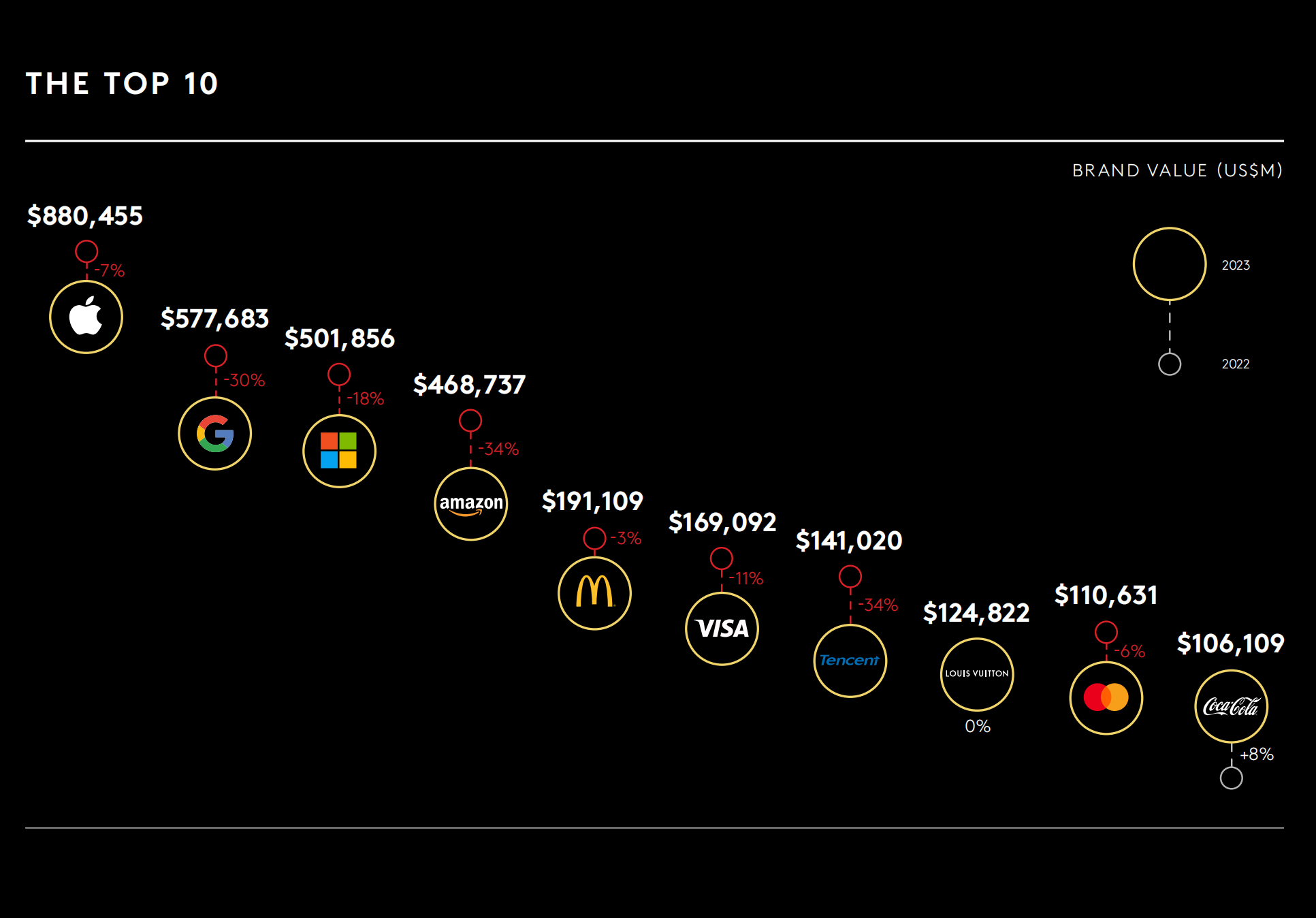 BrandZ 2023品牌价值百强榜：Dior 和 Chanel 增速位居奢侈品前二；Shein、安踏、李宁跻身服装前十 - 文心AIGC