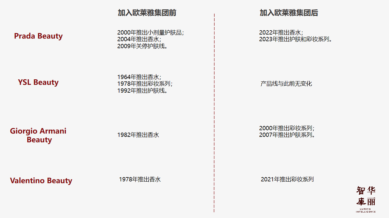 从 Armani 到 Prada，欧莱雅为奢侈品牌打造美妆线的思路变了吗？ - C2CC传媒
