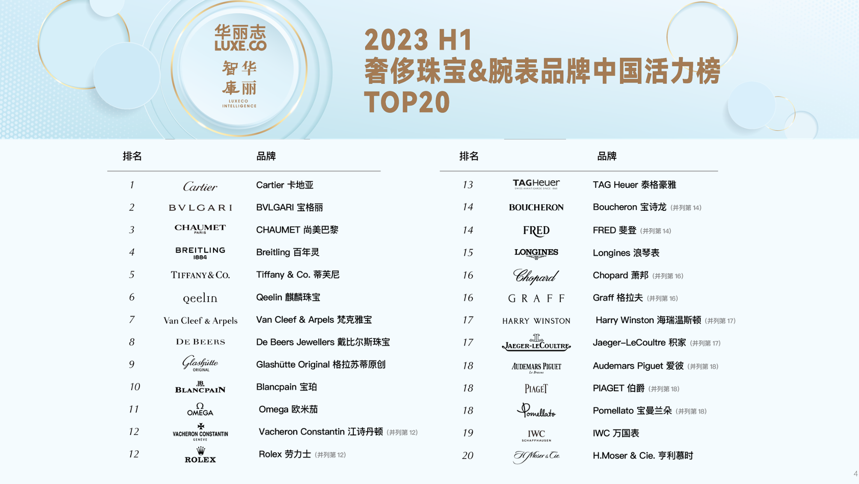 聚焦“硬奢”！「华丽智库」发布“奢侈珠宝腕表品牌中国活力榜2023H1” – 华丽志