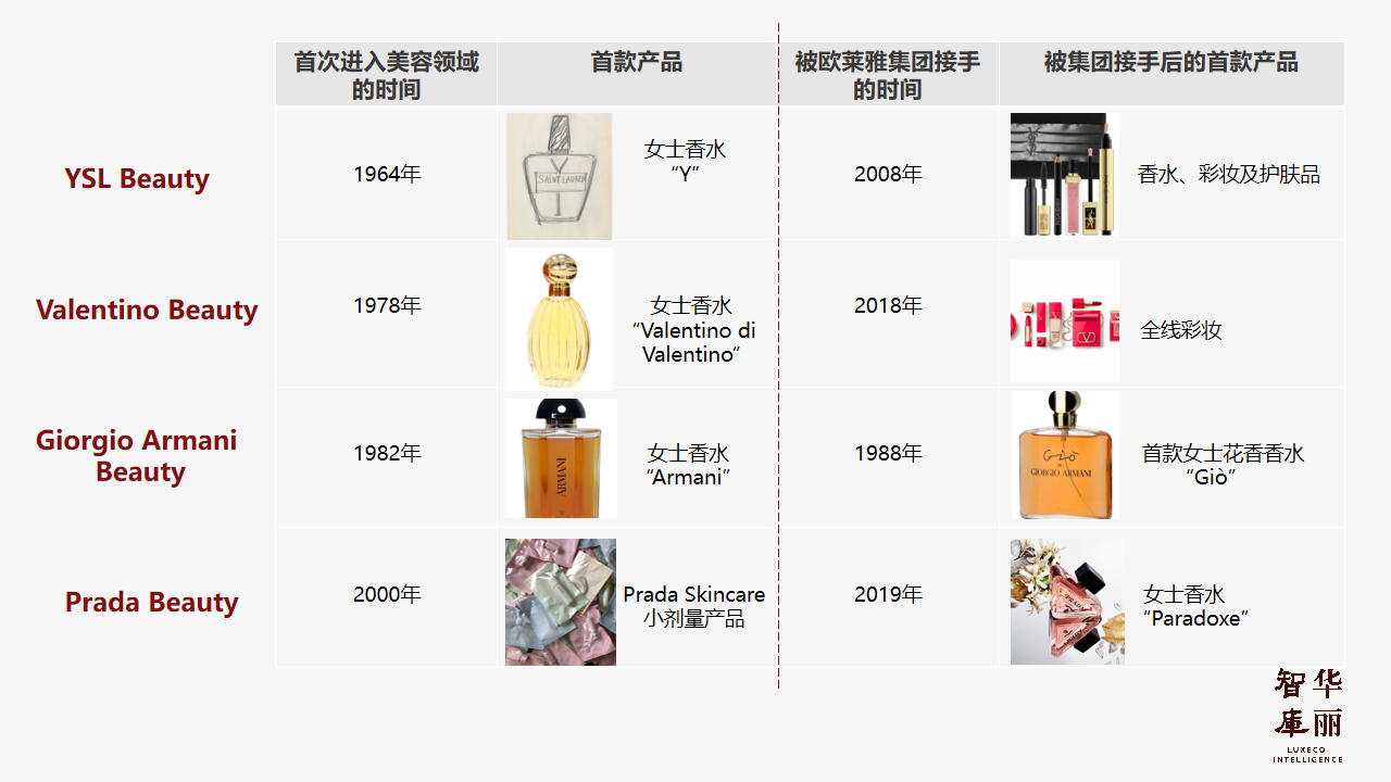 从 Armani 到 Prada，欧莱雅为奢侈品牌打造美妆线的思路变了吗？ - C2CC传媒