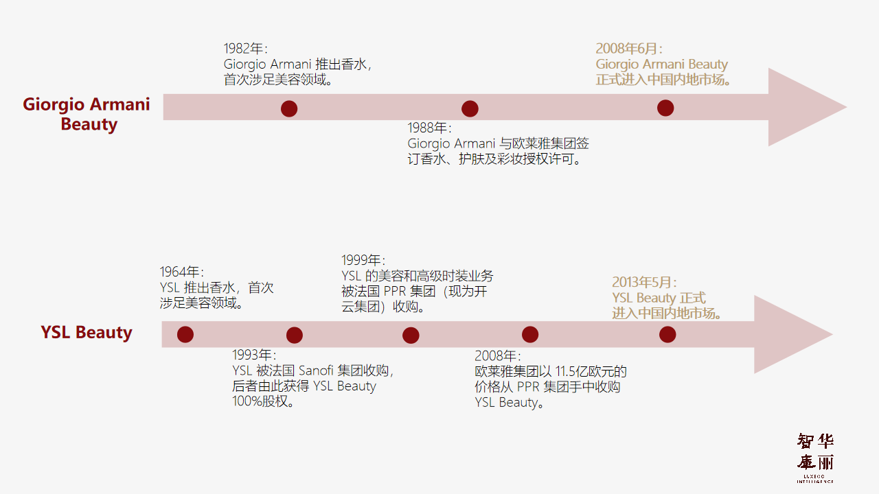 从 Armani 到 Prada，欧莱雅为奢侈品牌打造美妆线的思路变了吗？ - C2CC传媒